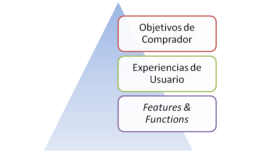 procesos de compra | Conversis - Crecimiento de productos tecnológicos