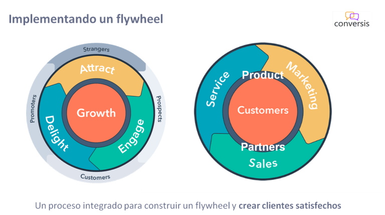 Implementando un flywheel (1) | Conversis - Crecimiento de productos ...
